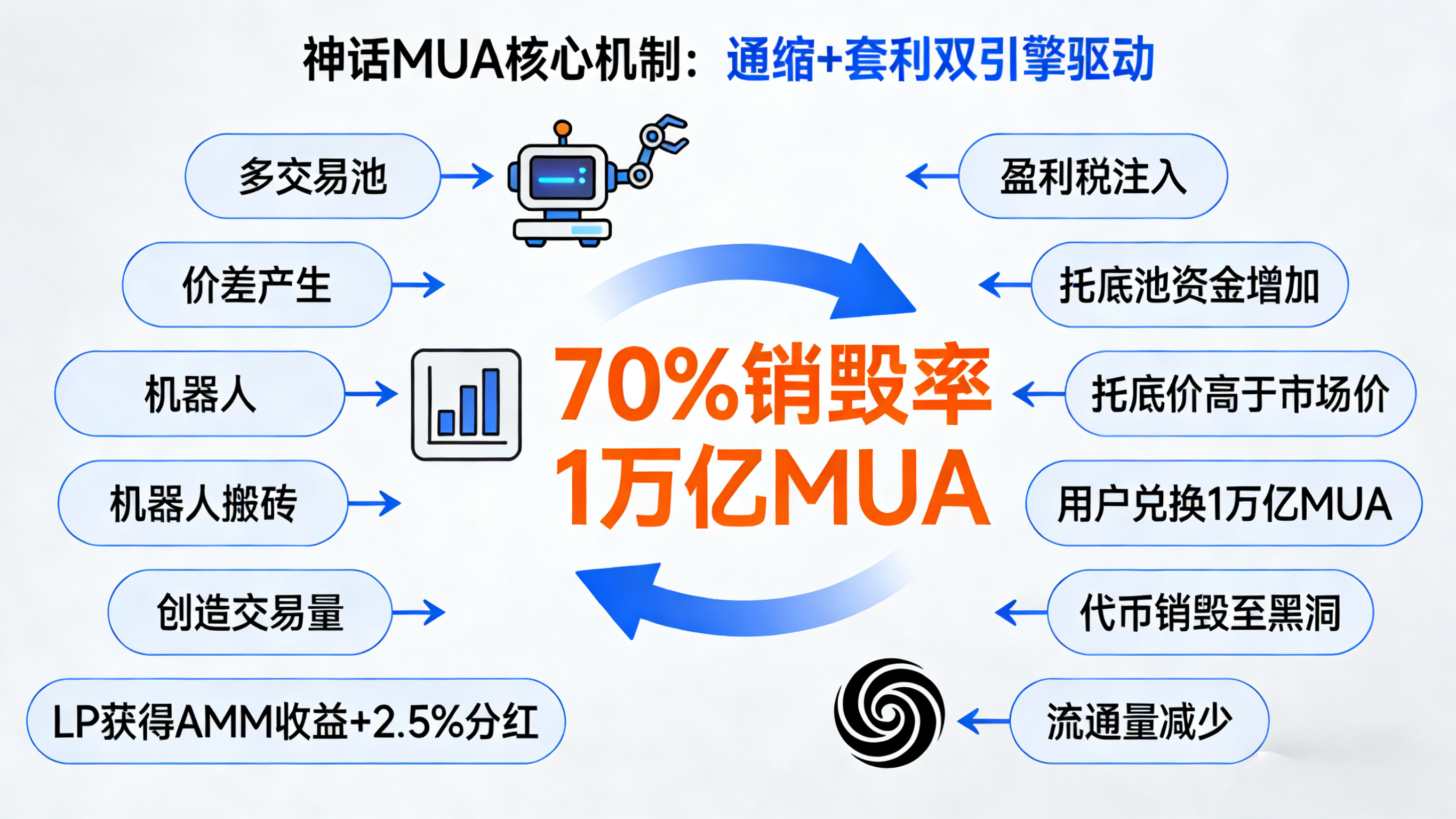 🔥Mythical🔥 MUA core mechanism breakdown｜Deflation + Arbitrage dual ...